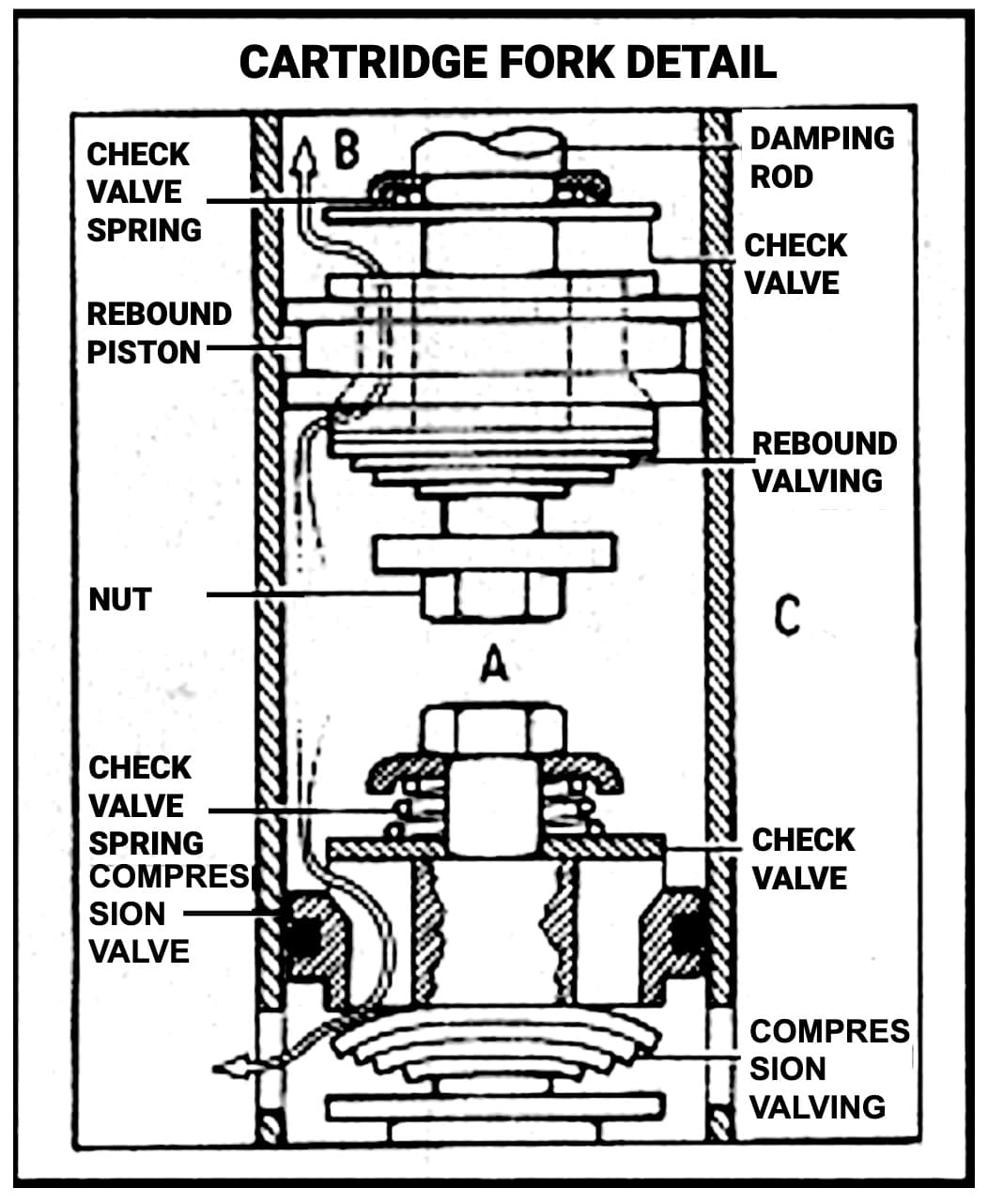 Understanding Motorcycle Forks — A Beginners FAQ
