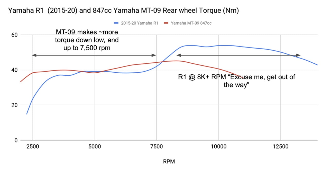 Engine Displacement, Bore and Stroke, and Motorcycle Engines