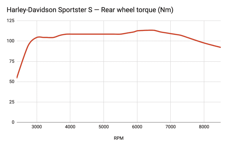 Harley-Davidson Sportster S Review: 5 Ways it's Awesome