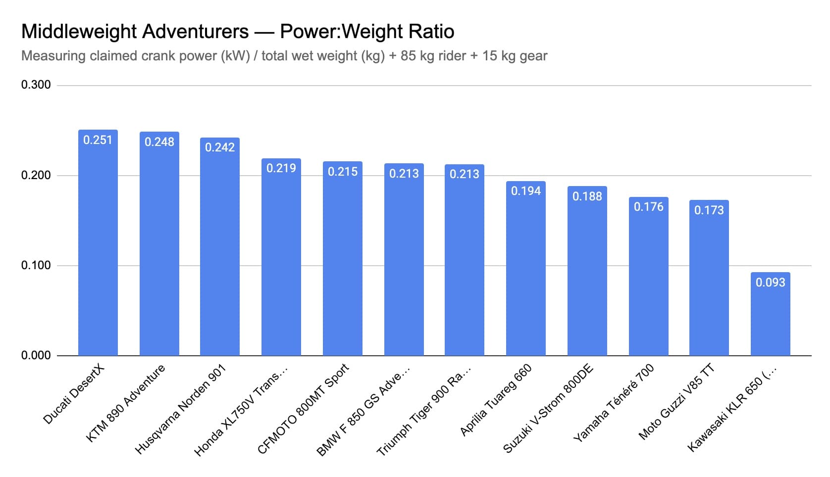 All the Middleweight Adventure Motorcycles - Motofomo